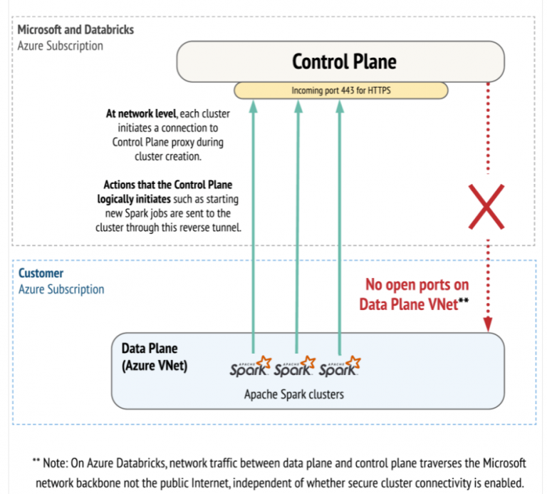 Databricks on Azure – An Architecture Perspective (part 1)